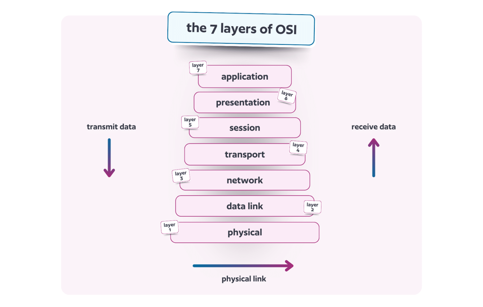 eve Wholesale | What's the OSI model? | 7 layers made simple